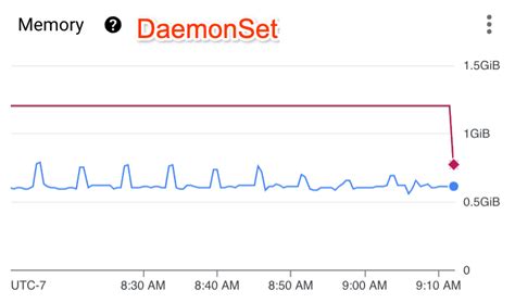 Collector Oomkilled Crashloop In Gke Autopilot · Issue 338