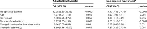 Final Multivariate Logistic Regression Model Containing Independent