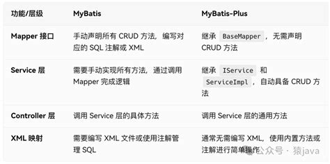 Mybatis Plus和mybatis深度对比！ 墨天轮