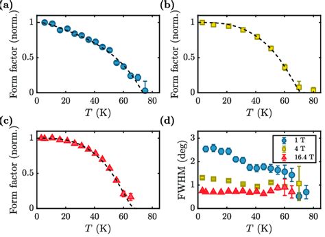 Vortex Lattice Form Factor As A Function Of Temperature In An Applied Download Scientific