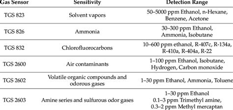 The Sensitivity And The Detection Ranges Of The Applied Sensors 54