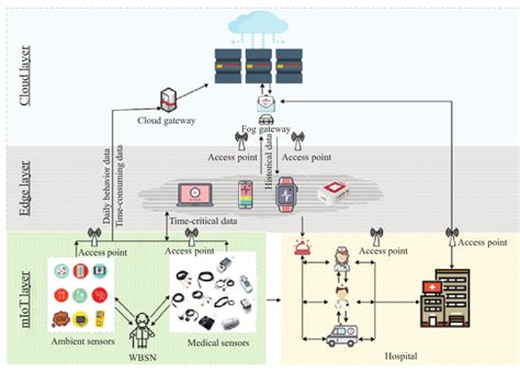 Edge Computing In Healthcare 51 Download Scientific Diagram
