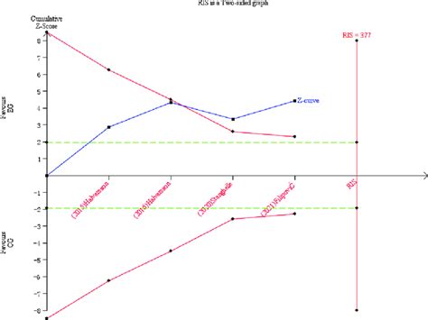 Trial Sequence Analysis Of Falls Efficacy Scale International Eg