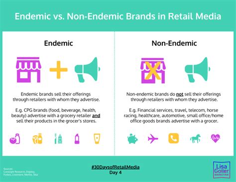 Endemic Vs Non Endemic Brands In Retail Media Lisa Goller Marketing