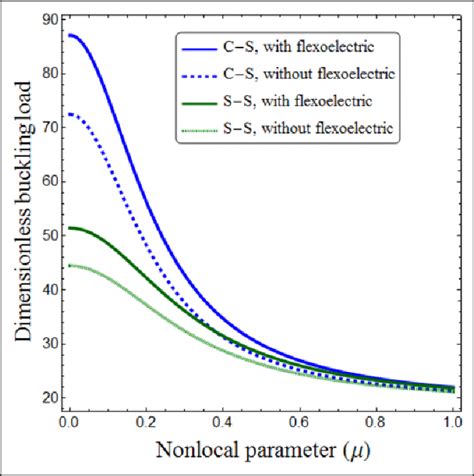 Flexoelectric Effect On Buckling Load Of A Piezoelectric Nanobeam With