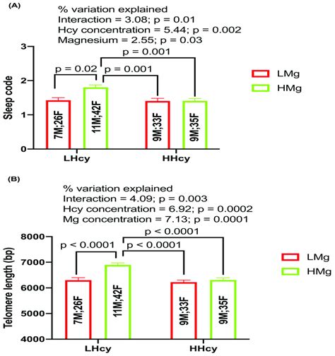 A Two Way Anova Analysis Of Independent And Interactive Effects Of