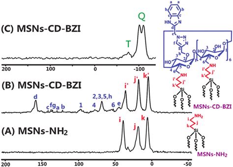 C Cp Mas Solid State Nmr Spectra Of A Msns Nh B Msnscd Bzi