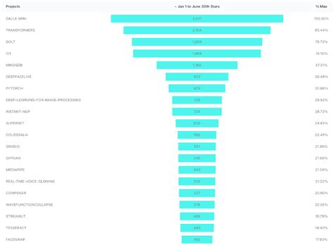 Top 12 Open Source Machine Learning Projects Of 2022 So Far By Odsc Open Data Science Medium