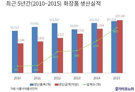 화장품 생산 10조 돌파무역수지 흑자 2조 눈앞 중기이코노미