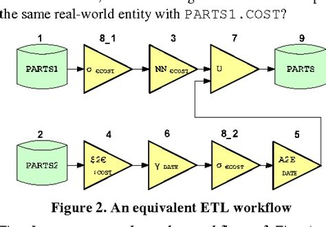 Figure 2 From Logical Optimization Of ETL Workflows Semantic Scholar