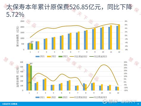 上市险企2023首月战报人保太平太保保费齐降平安正增长2 4 数据前哨 保险新时代2022火热抢购中 2月17日上市保险