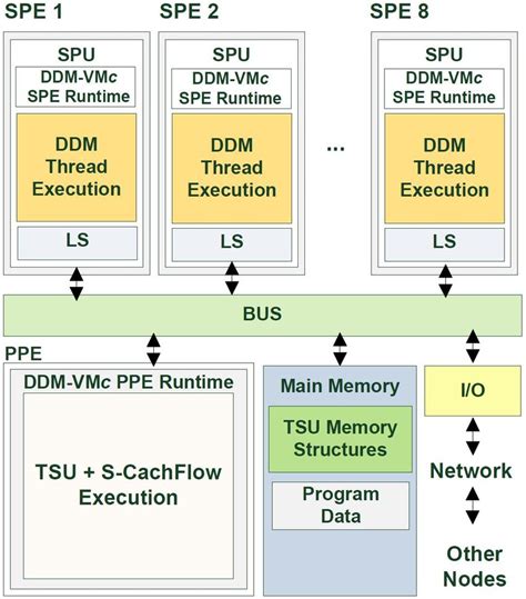 The Cellbe Implementation Of The Ddm Vm 2 Download Scientific Diagram