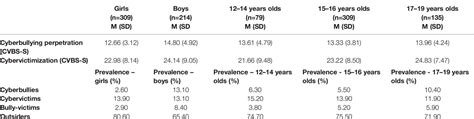frontiers cybervictimization and cyberbullying the role of socio