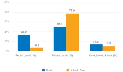 Proportion Of Public Private And Unregistered Lands In In The Atlantic