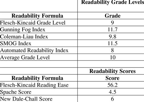 Readability Statistics For The Survey Of Strange Events Sse