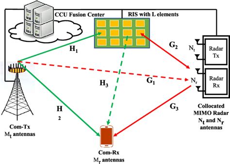 Figure 1 From Robust Ris Assisted Mimo Communication Radar Coexistence