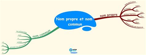 Carte mentale Nom propre et nom commun CP CE1 Maître Lucas
