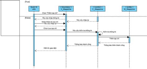 Sdd Ver2 Sequence Visual Paradigm User Contributed Diagrams Designs