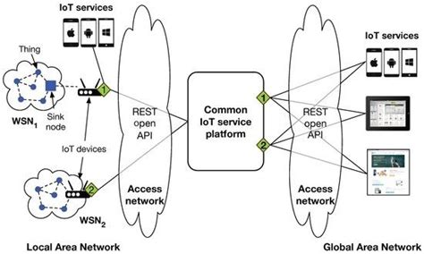Onem2m On Linkedin From Wsn Towards Wot Open Api Scheme Based On Onem2m Platforms “based On