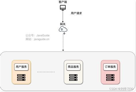 Springcloud 网关 Gatewayspring Cloud Gateway 高可用 Csdn博客