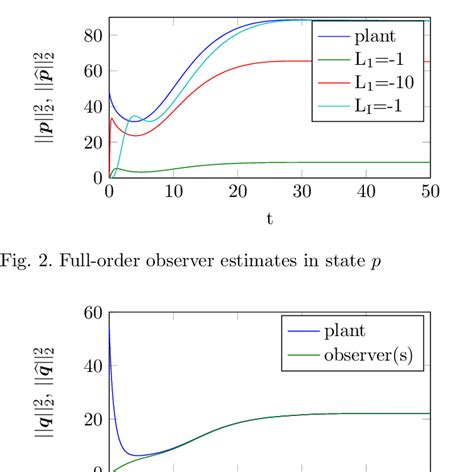 Force Directed Layout Of Scale Free Network With N 500 Nodes