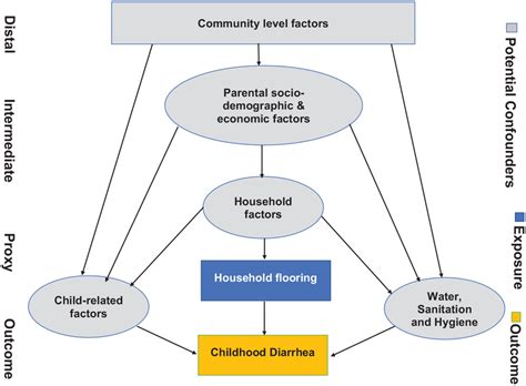 A Conceptual Framework That Illustrates The Path Of A Study And Download Scientific Diagram