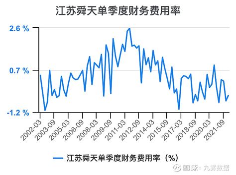一次看完江苏舜天财务分析 江苏舜天sh600287 江苏舜天 年度收入，2021期数据为388亿元。 江苏舜天年度收入同比，2021