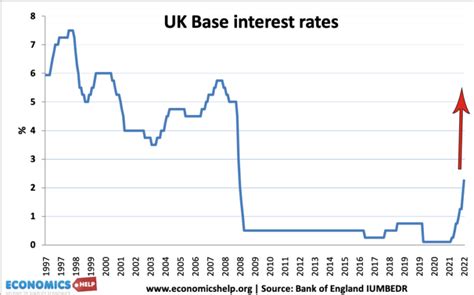Why Rising Interest Rates Would Hurt The Uk Economy Economics Help