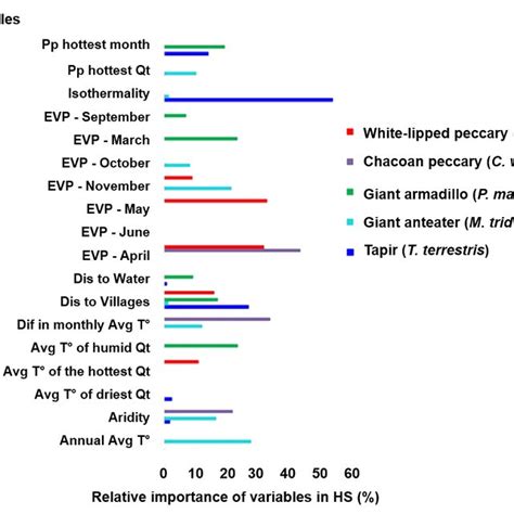 Relative Importance Of Variables Included In The Species Habitat