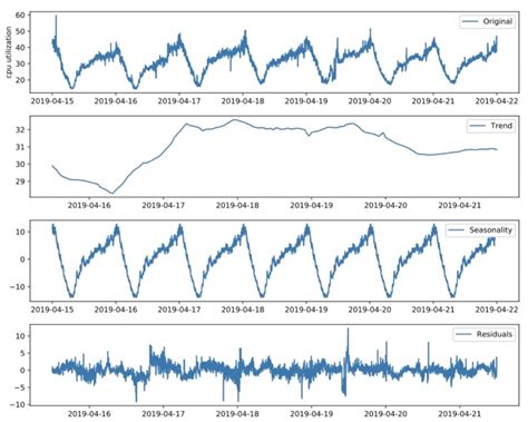 时序异常数据检测从理论到落地 行思錄 Travel Coder