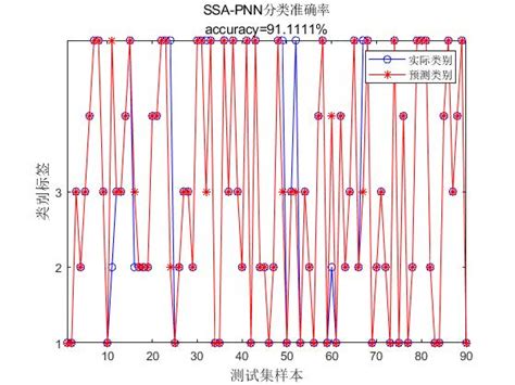 基于麻雀搜索算法优化概率神经网络分类ssa Pnn Csdn博客