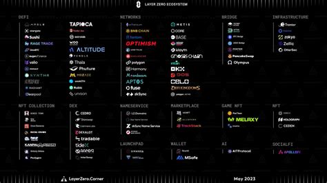 What Is Layer Zero The Latest Cross Chain Technology Pintu Academy