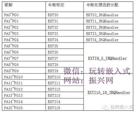 stm32如何配置外部中断？ 技术阅读 半导体技术