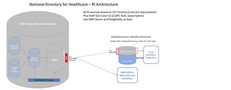HL7 FHIR US NDH Home FHIR V4 0 1