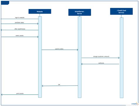 Activity Diagram For E Ticketing System Case Study Uml
