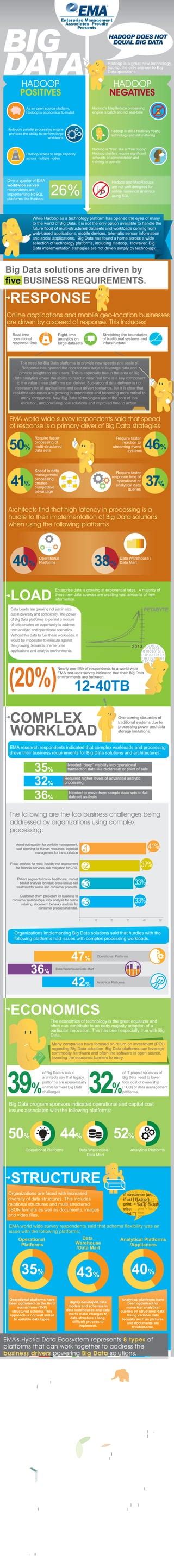 Hadoop Does Not Equal Big Data Pdf