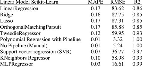Predicted Results Mape Rmse And R2 With Average Variable Download