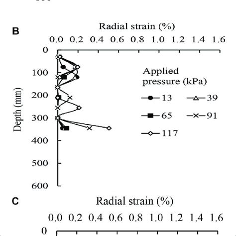 Bulging Deformation Of Floating Encased Stone Columns With Different Download Scientific