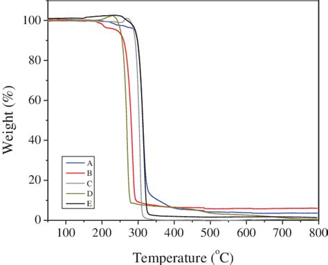 Tga Results Of The Recovered Phas From The End Of Each Period Of The