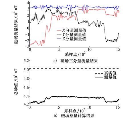 基于改进蜉蝣算法的水下磁场测量误差补偿