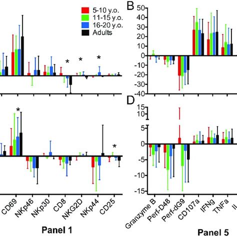Nk Cell Phenotyping Panels Download Table