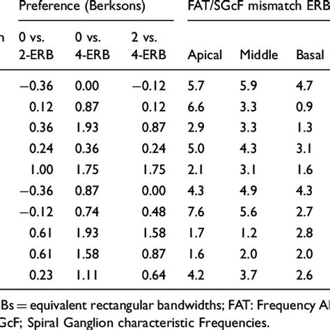 Data Summary Of The Preference Level And The Frequency Allocation Table Download Scientific