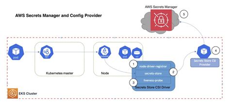 making sense of secrets management on amazon eks for regulated