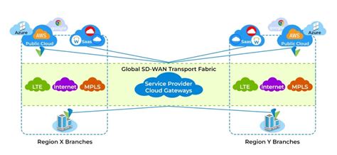 Versa Sd Wan Security Overview And Features Pynet Labs