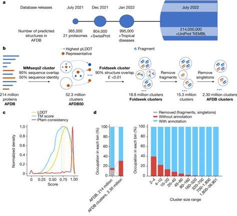 Young Jin Cho On Linkedin Clustering Predicted Structures At The Scale