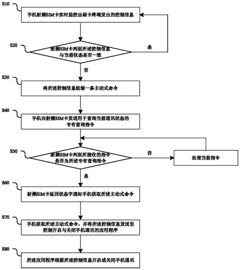 method for controlling mobile terminal communication in special area