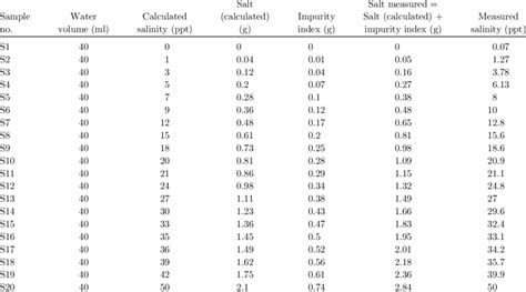 Hydrogeological Data For Simulated Saline Water Download Scientific