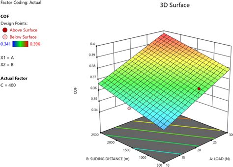 3d Contour Plot For Variation Of Cof With Load And Sliding Distance For Download Scientific