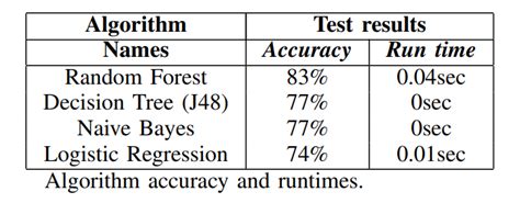 Github Kubraerensoyphising Detection Of Phisging Websites From Urls By Using Classification