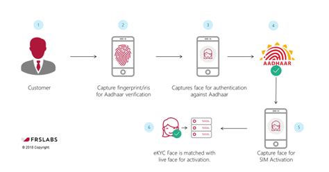 face authentication as part of aadhaar ekyc